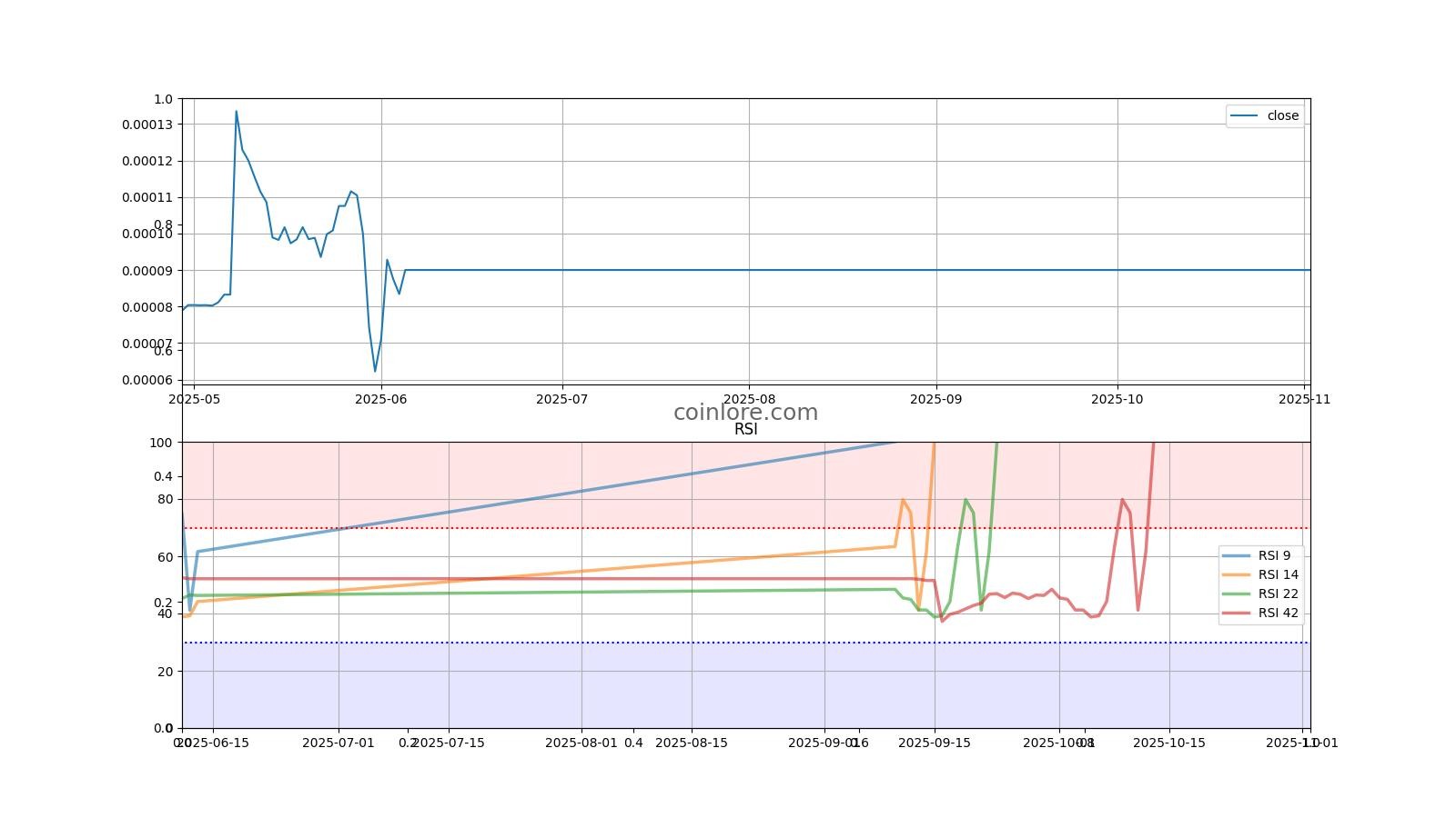 Pacific RSI indicator