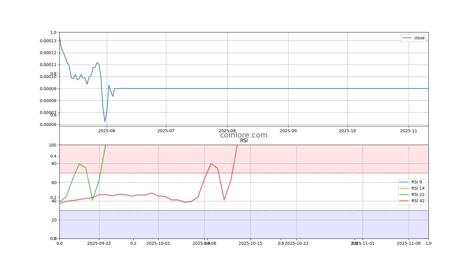 Pacific RSI indicator