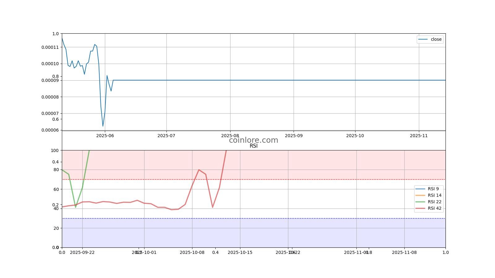 Pacific RSI indicator