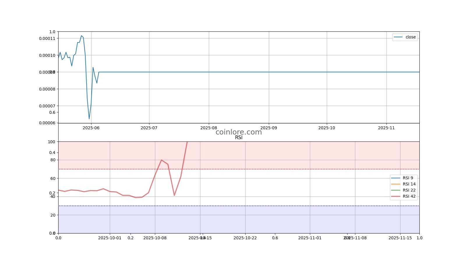 Pacific RSI indicator