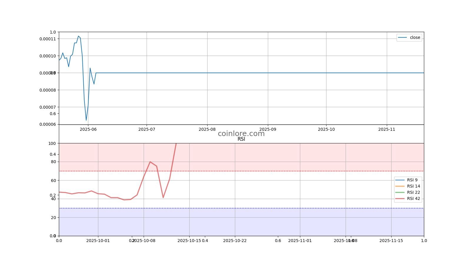 Pacific RSI indicator
