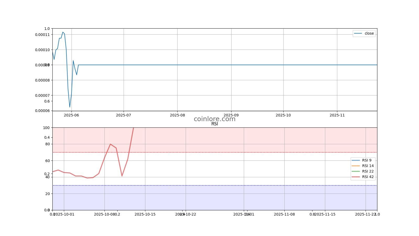 Pacific RSI indicator
