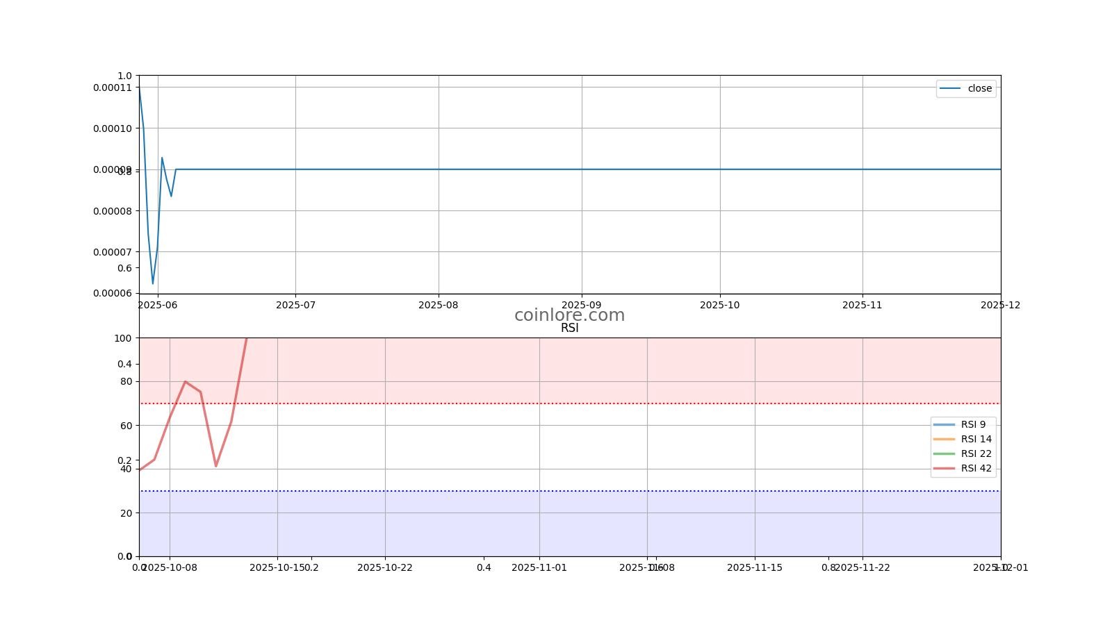 Pacific RSI indicator