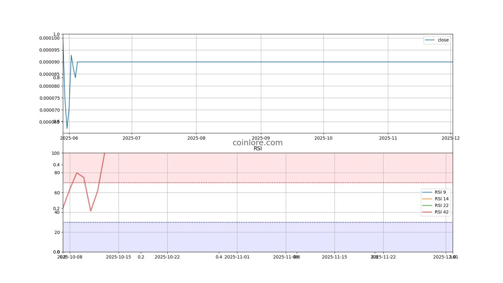 Pacific RSI indicator