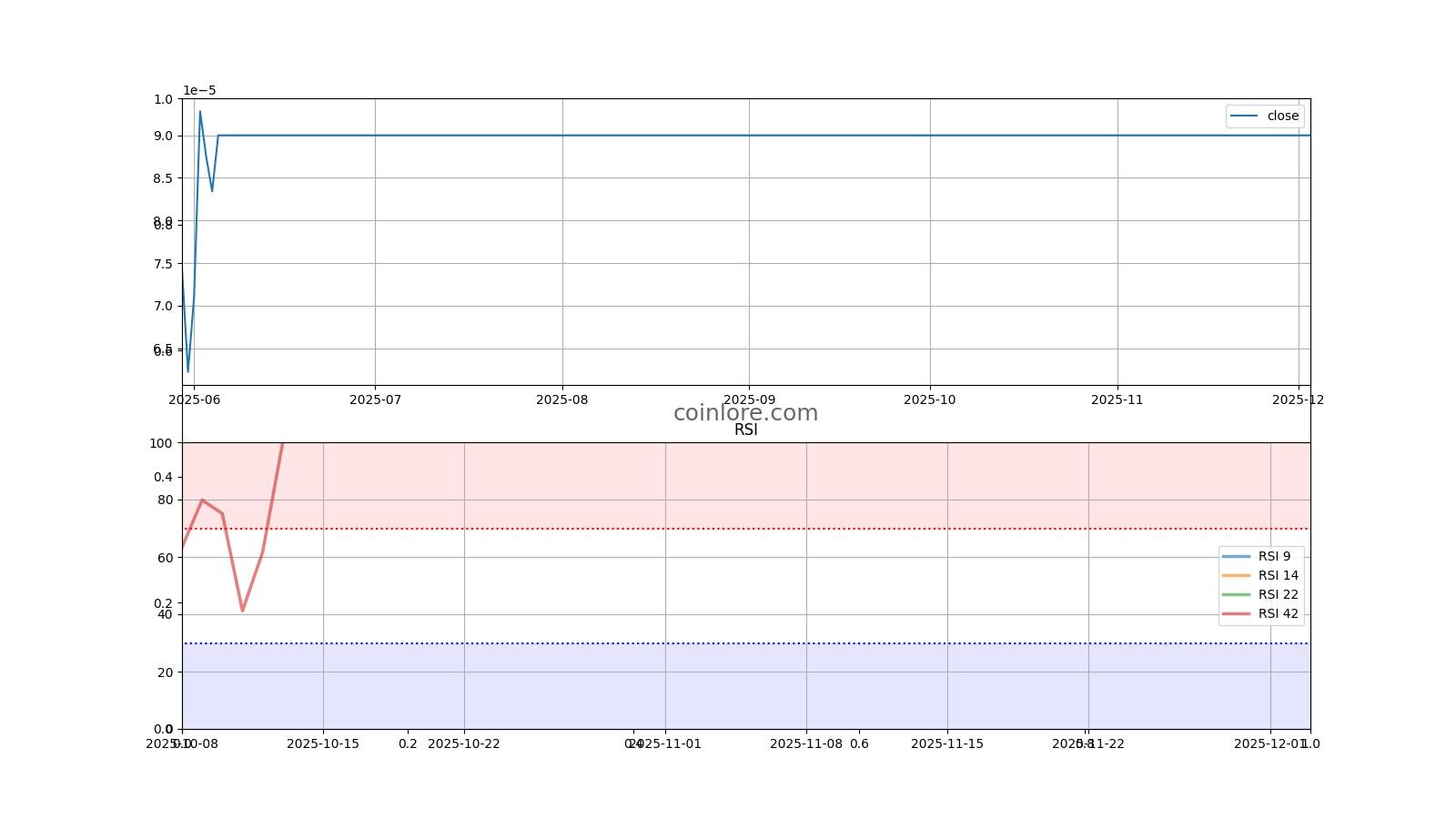Pacific RSI indicator