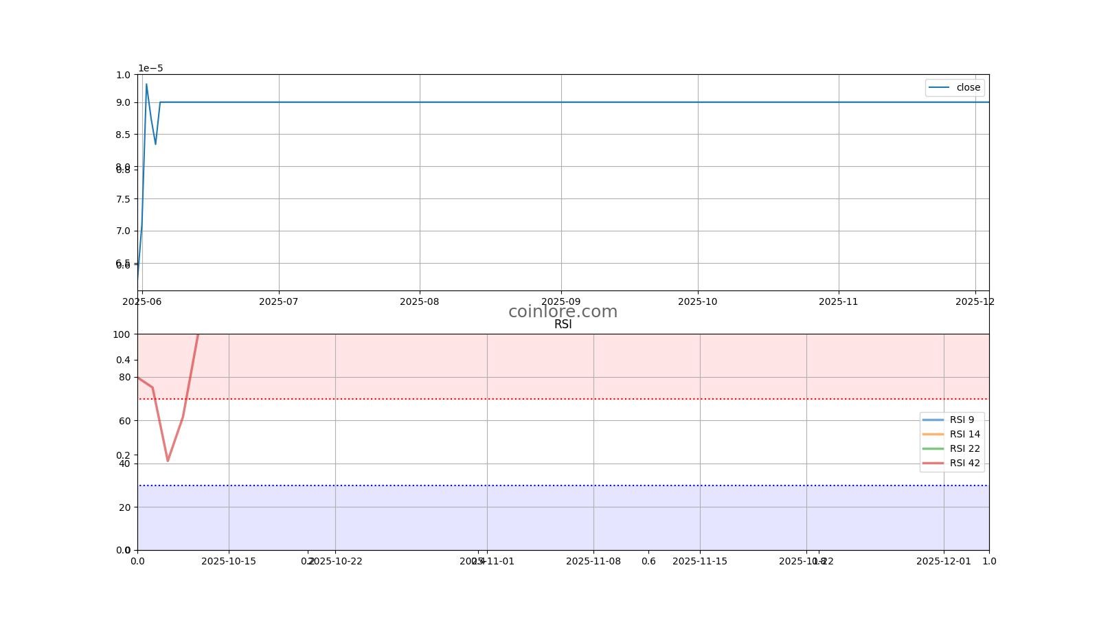 Pacific RSI indicator