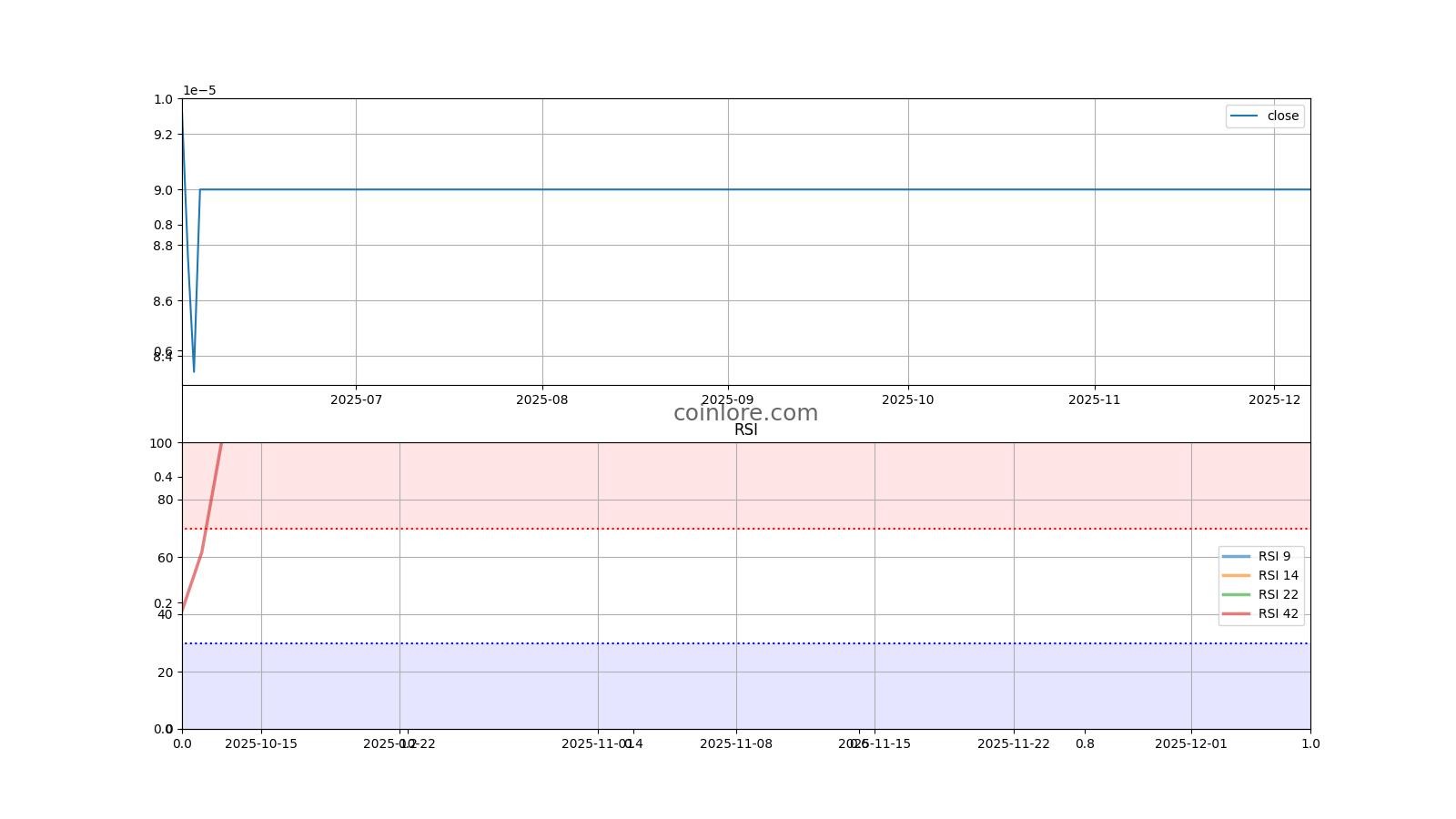 Pacific RSI indicator