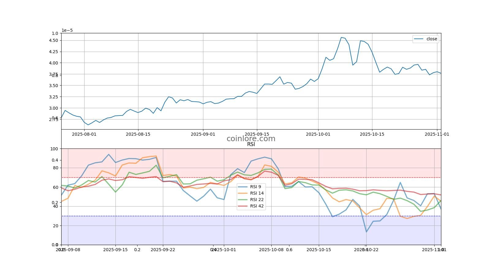 Pacoca RSI indicator