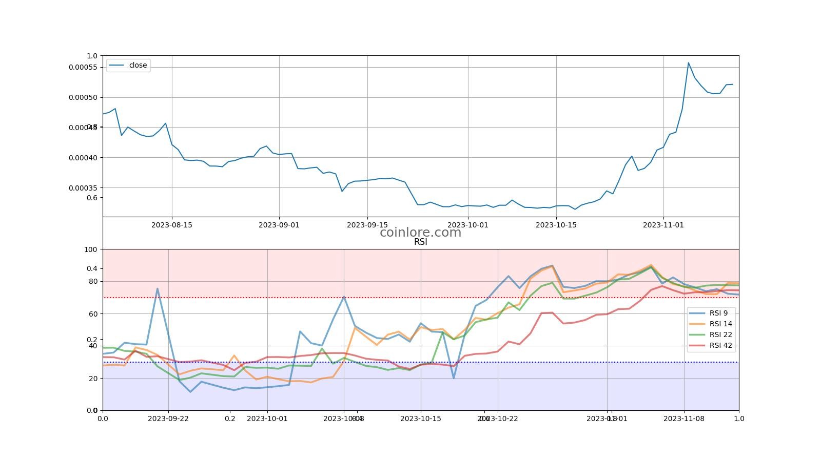 Pacoca RSI indicator