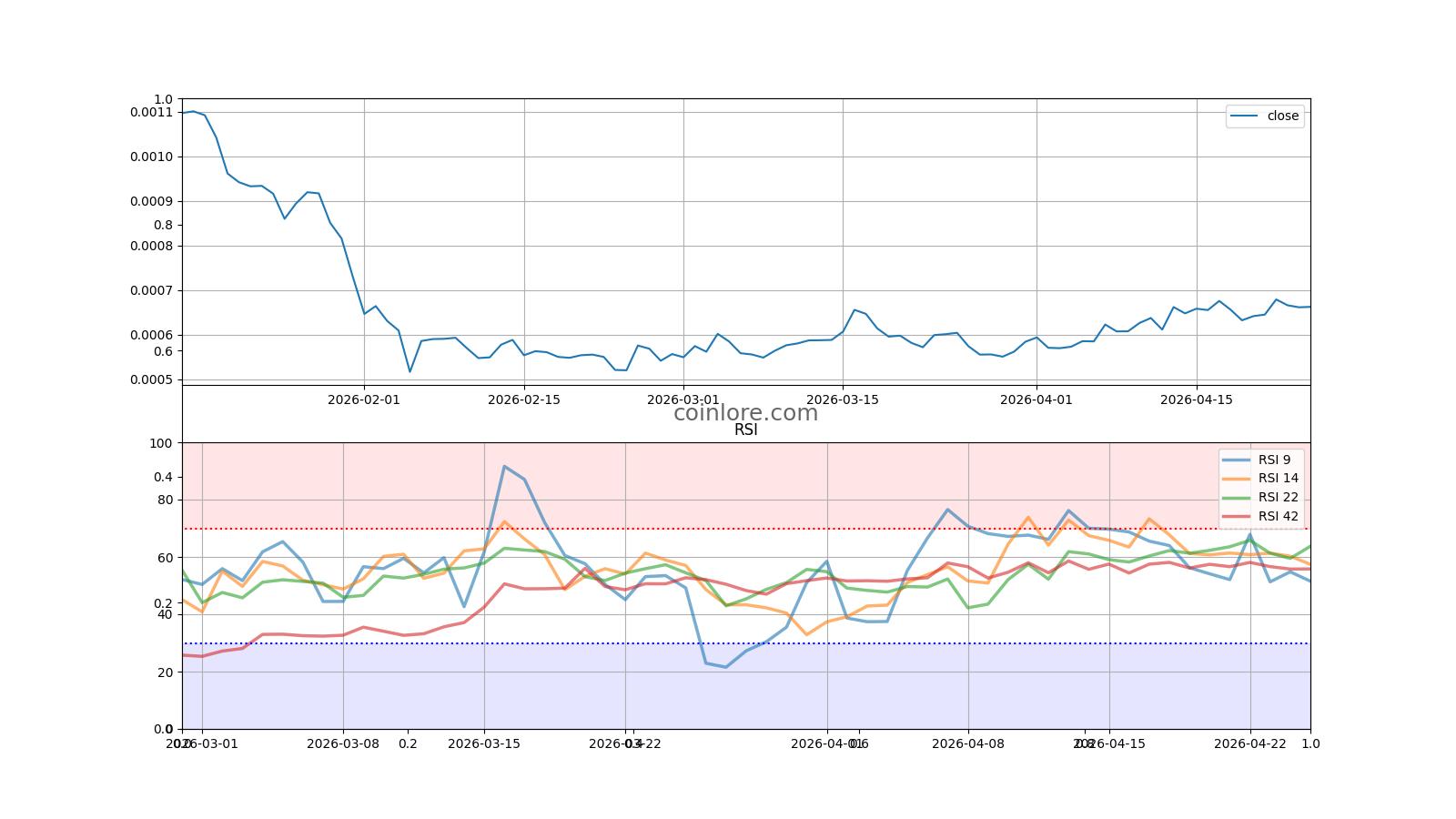 Padre RSI indicator