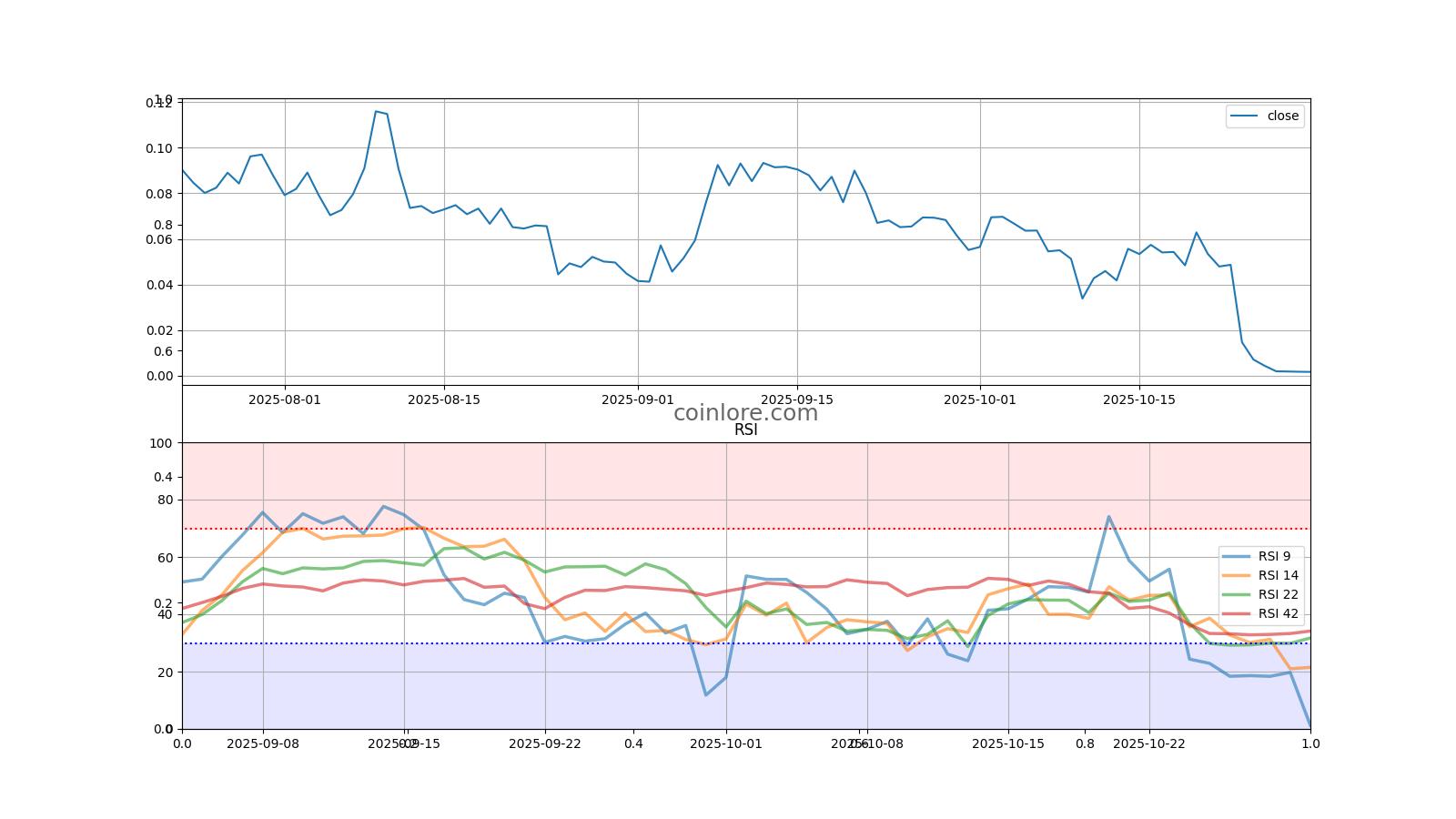 Padre RSI indicator