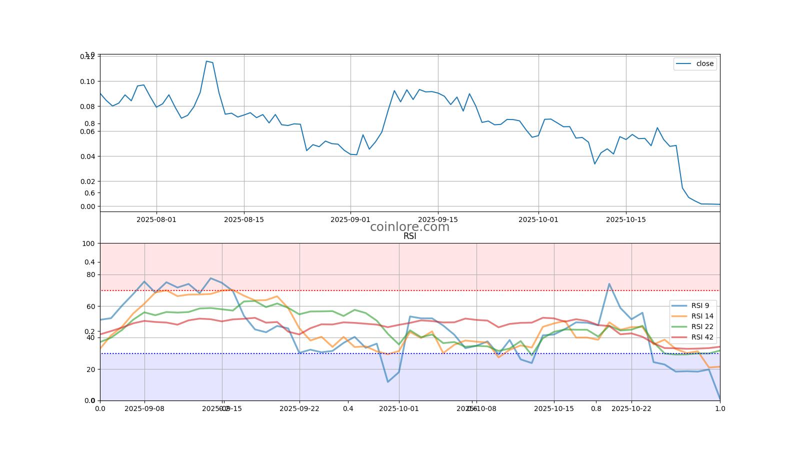 Padre RSI indicator