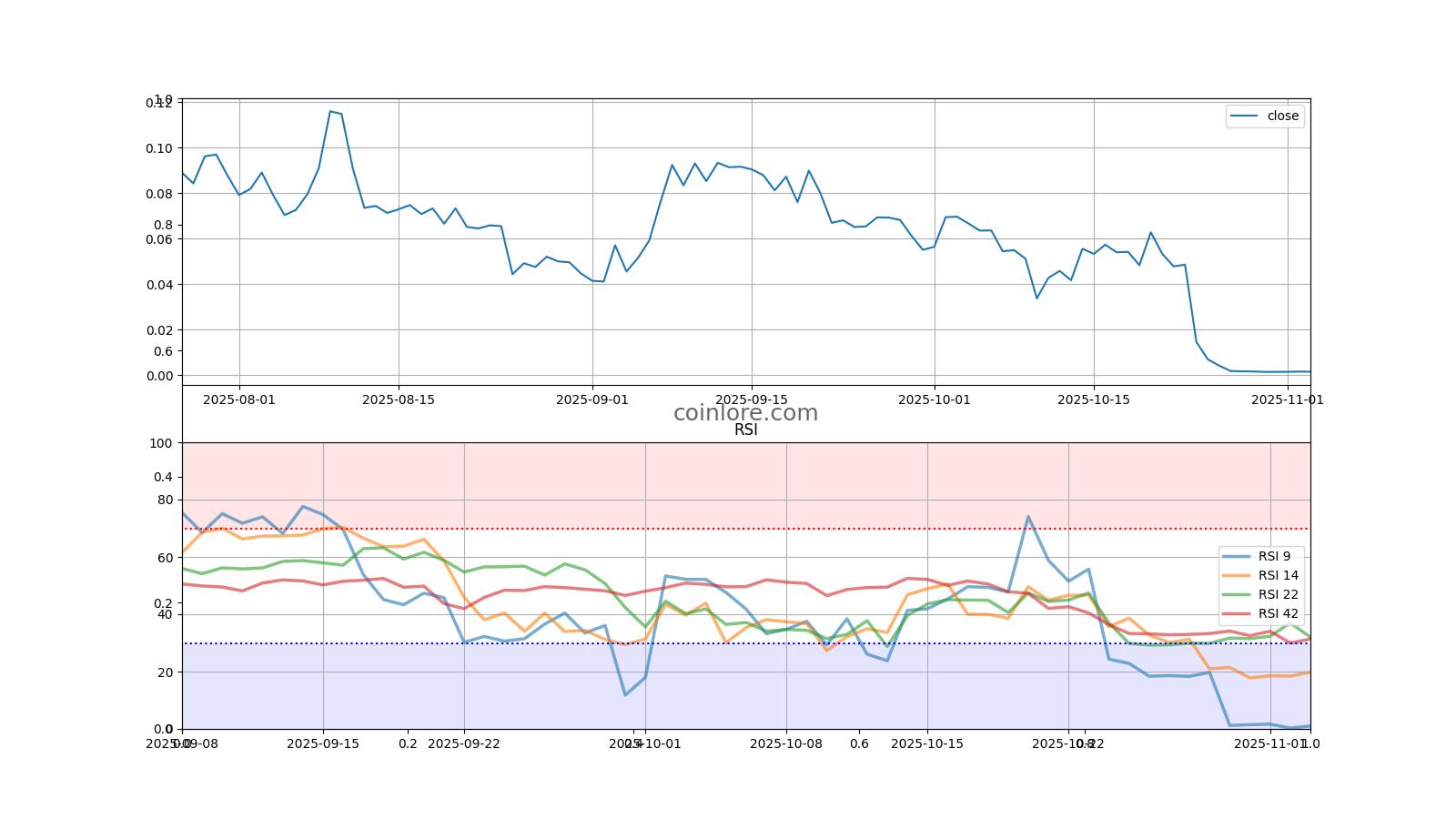 Padre RSI indicator