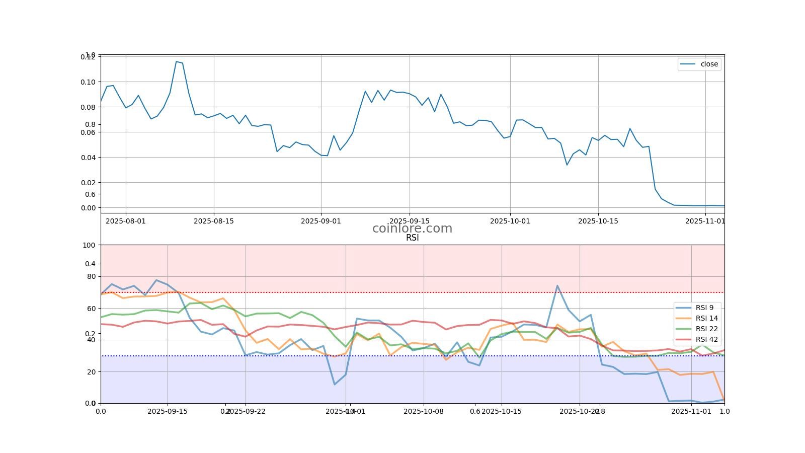 Padre RSI indicator