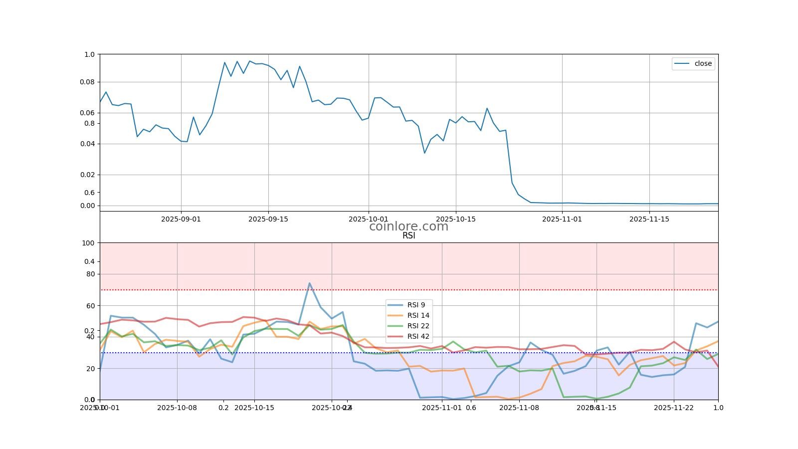 Padre RSI indicator