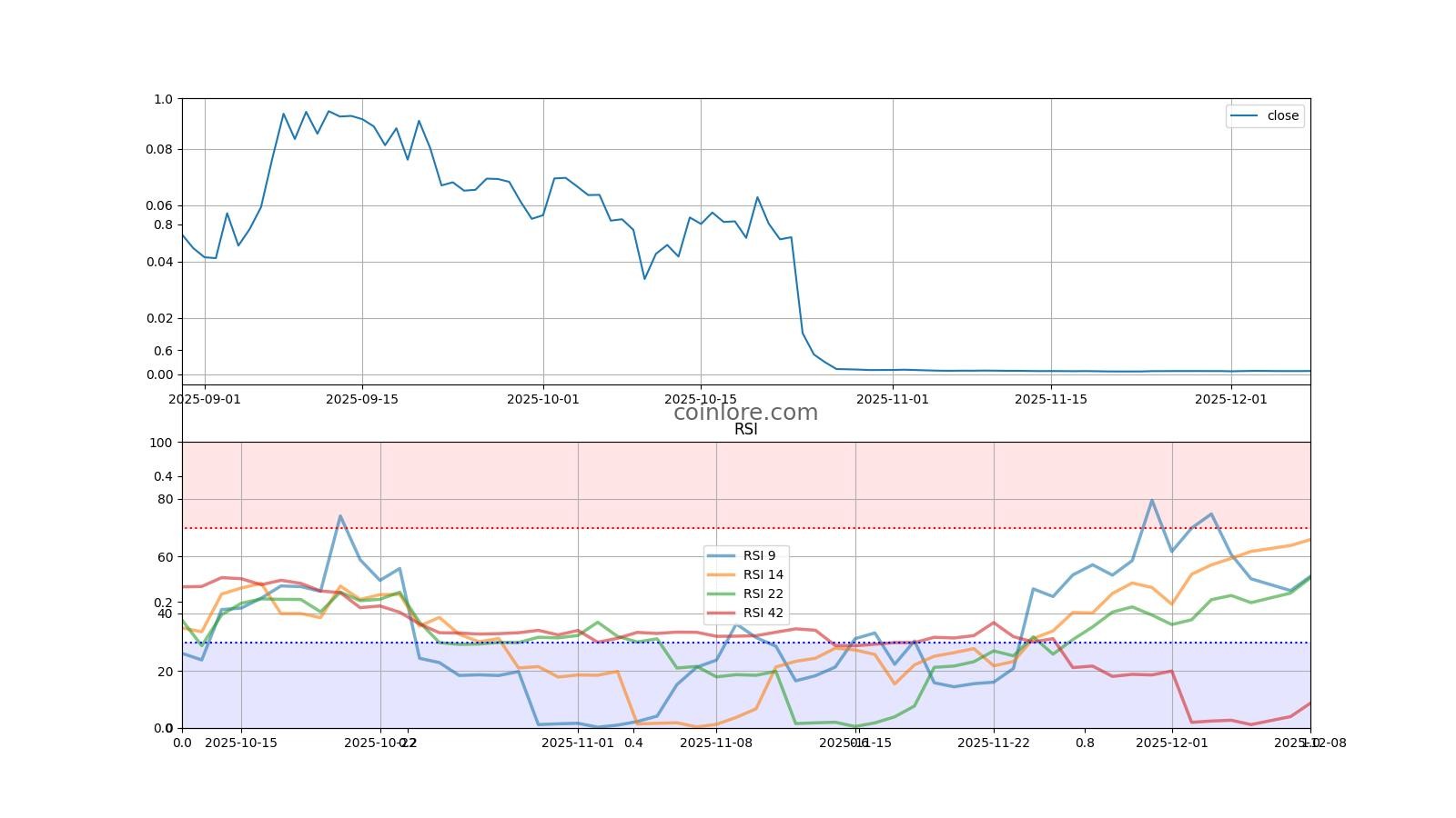 Padre RSI indicator