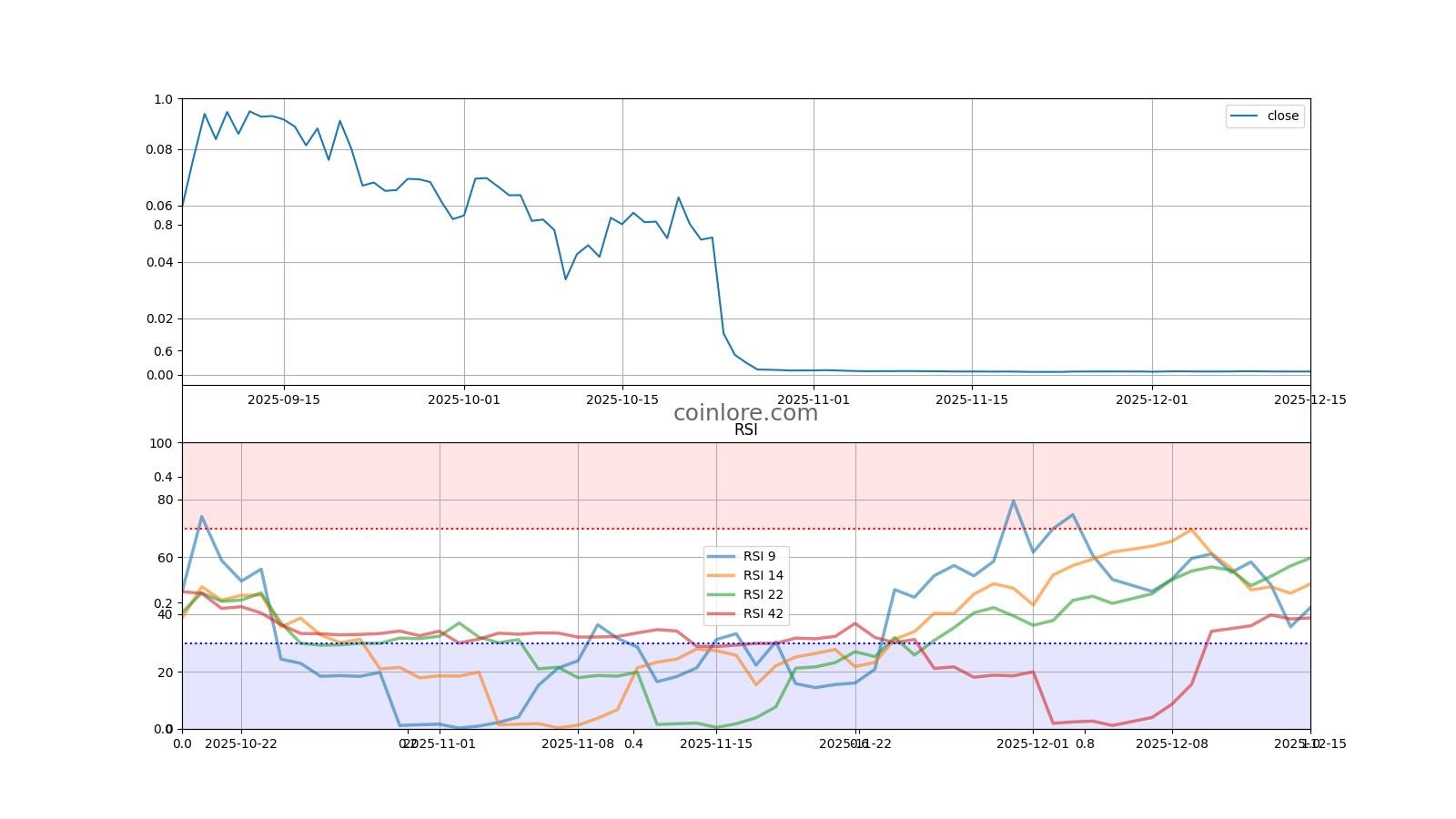 Padre RSI indicator
