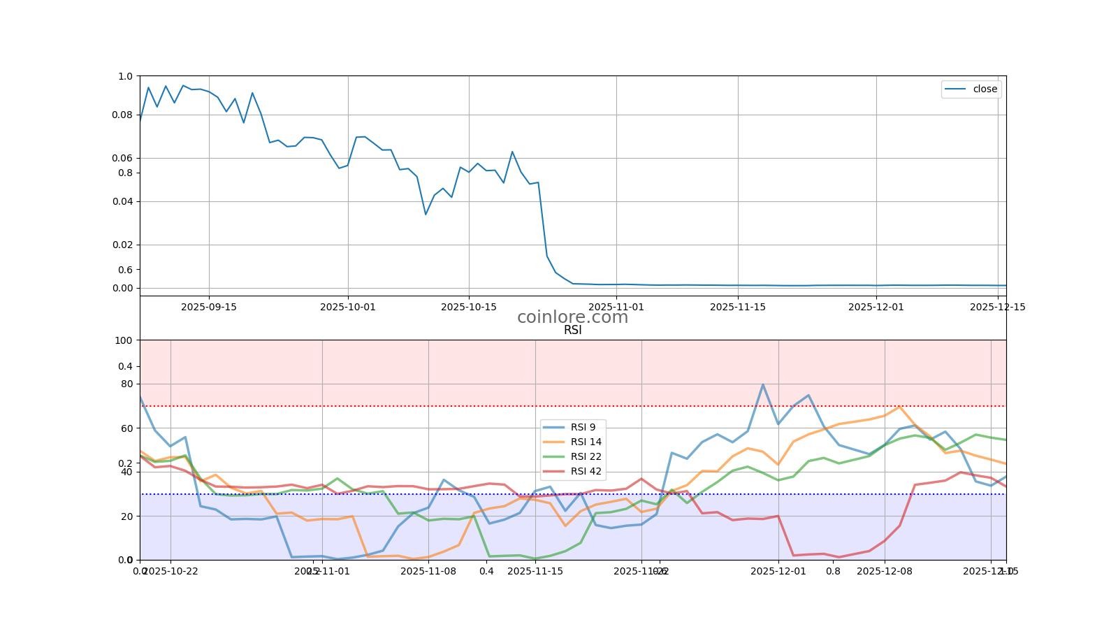 Padre RSI indicator