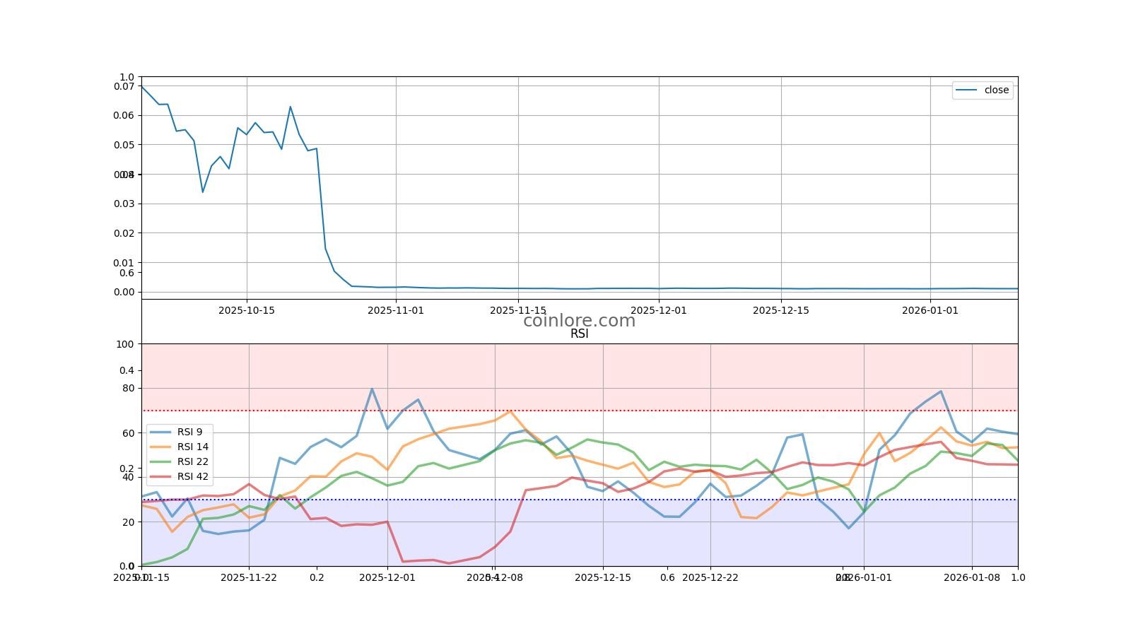 Padre RSI indicator