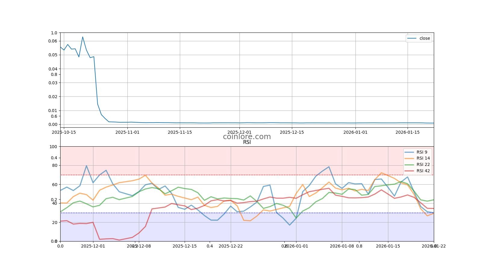 Padre RSI indicator