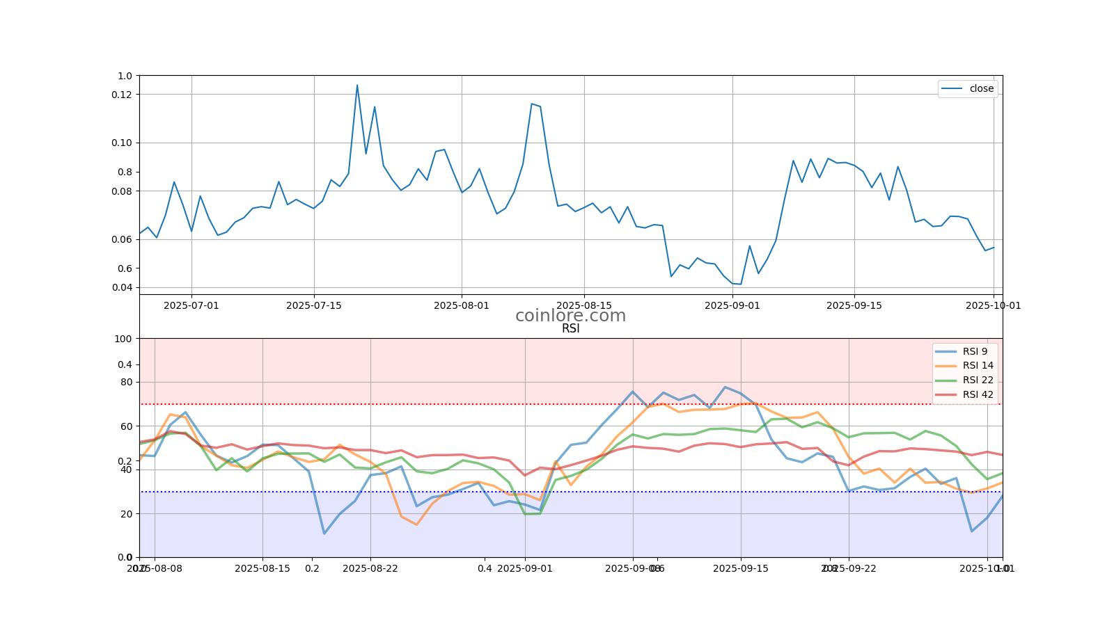 Padre RSI indicator