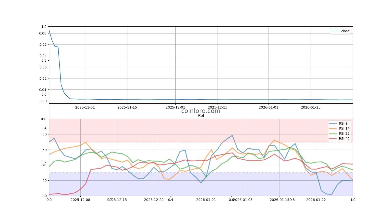 Padre RSI indicator