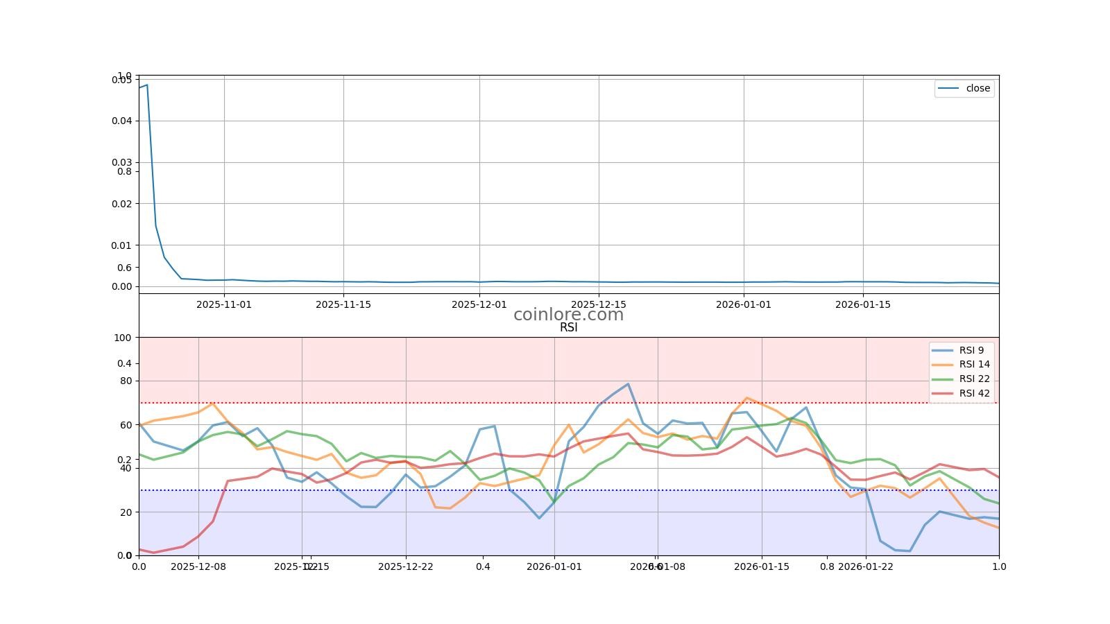 Padre RSI indicator