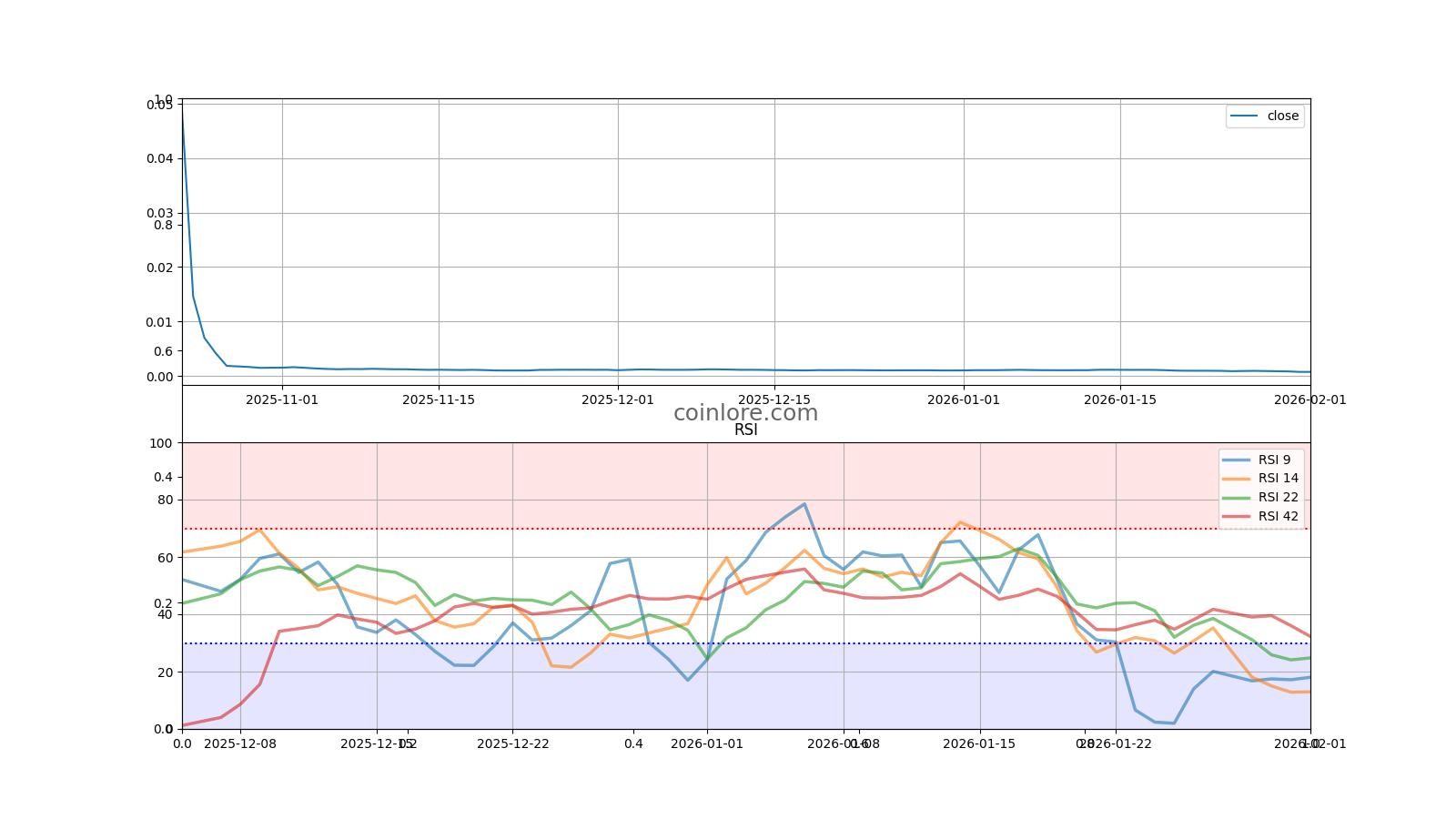Padre RSI indicator