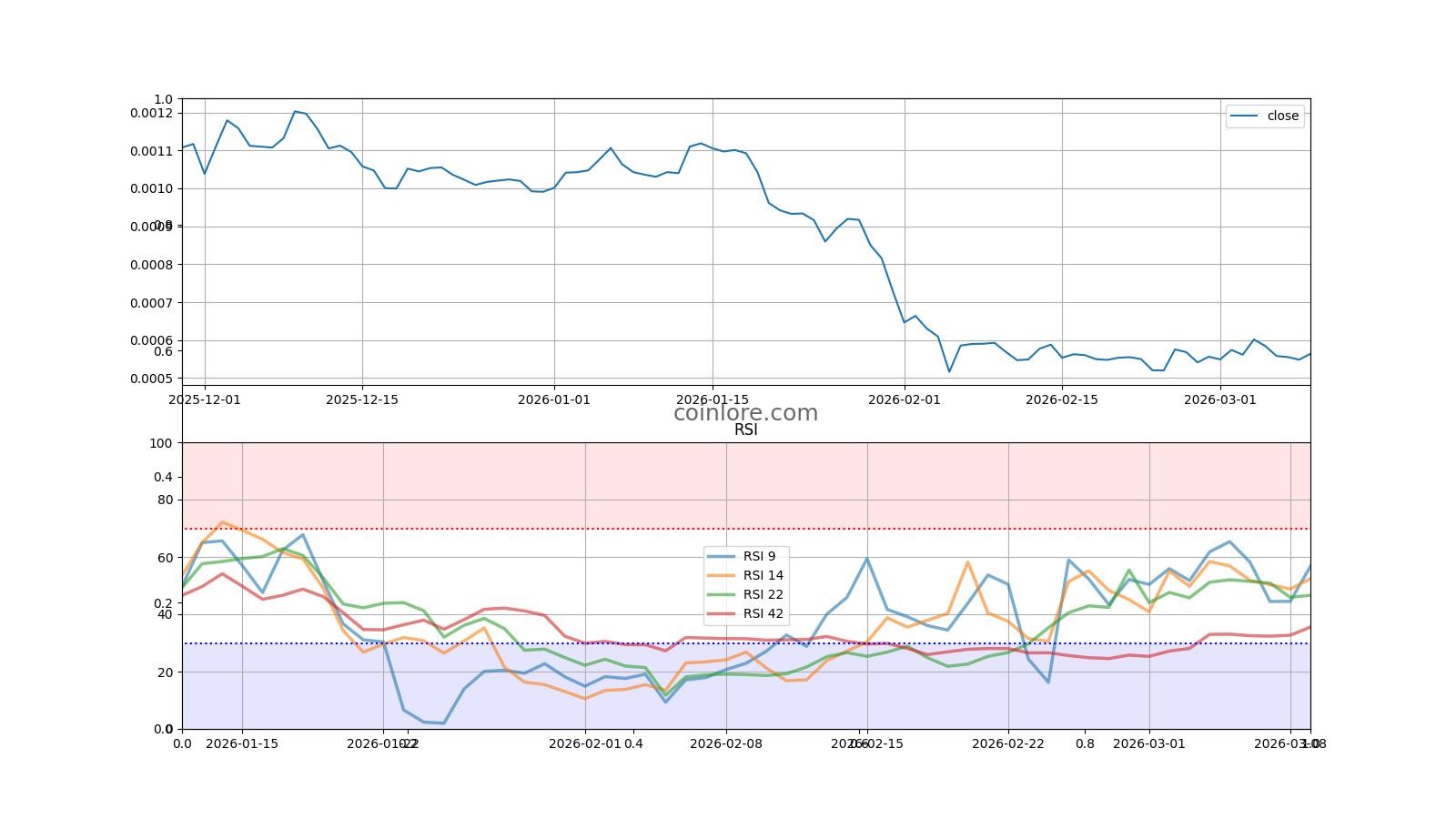 Padre RSI indicator