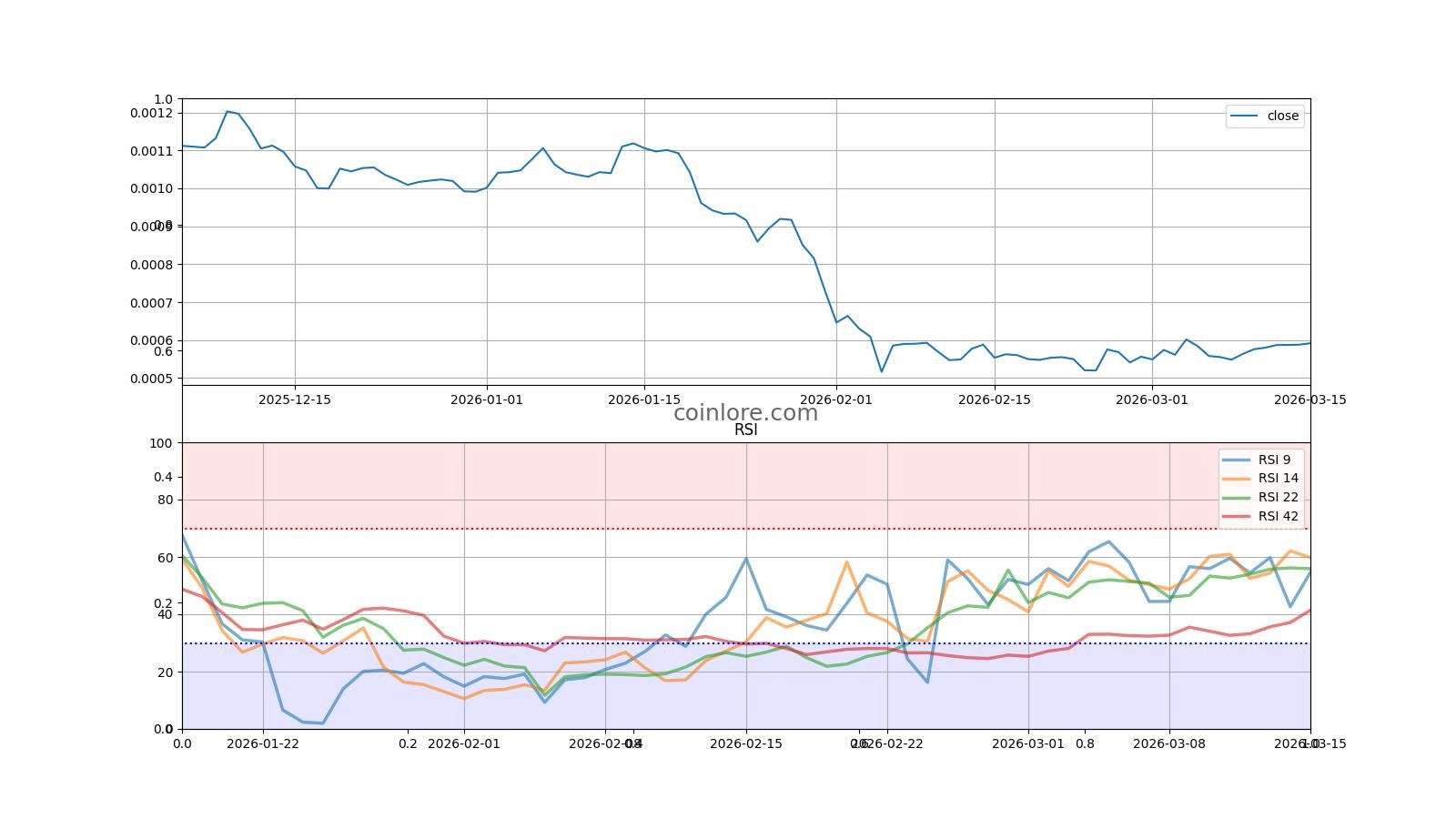 Padre RSI indicator
