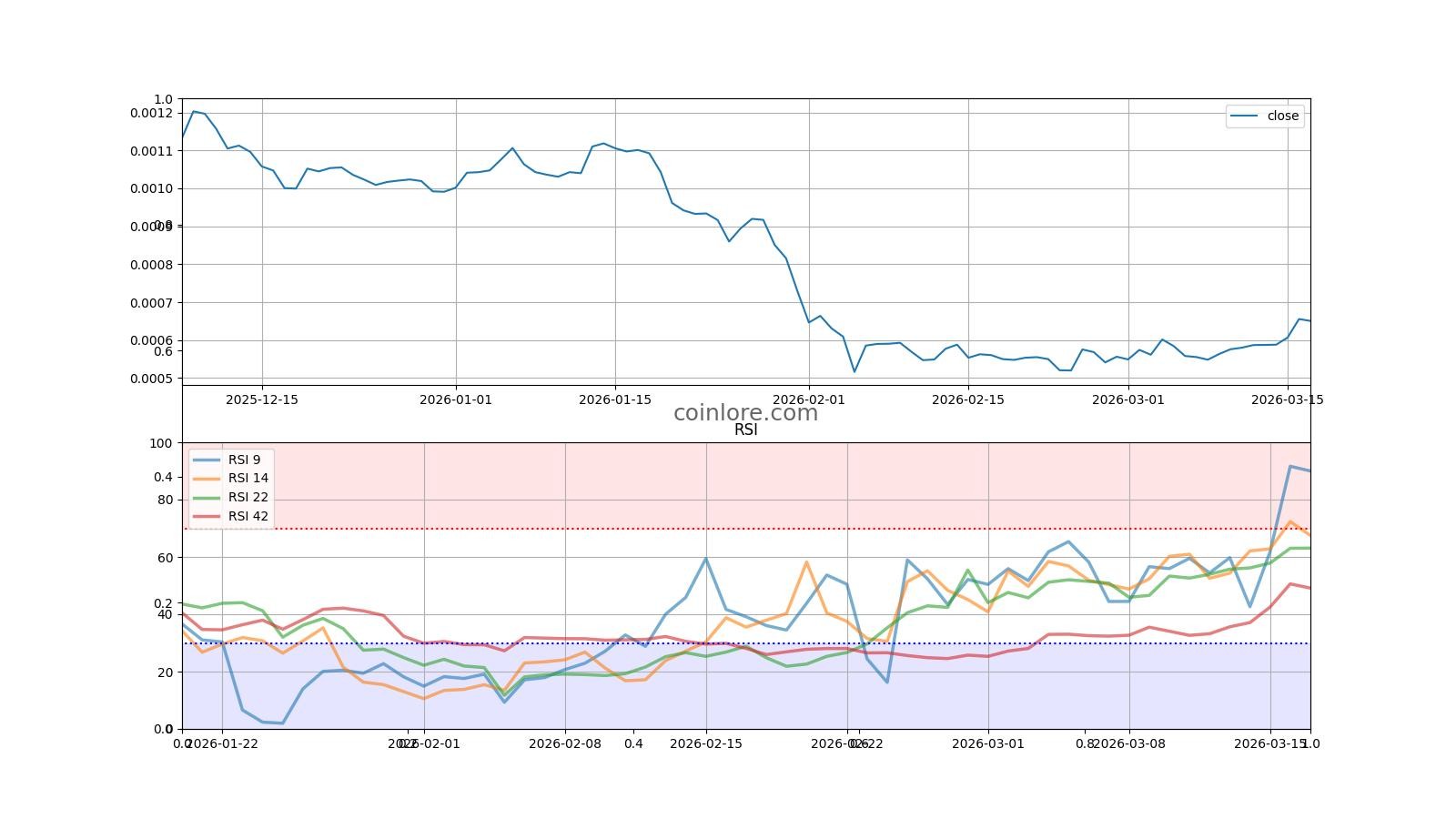 Padre RSI indicator