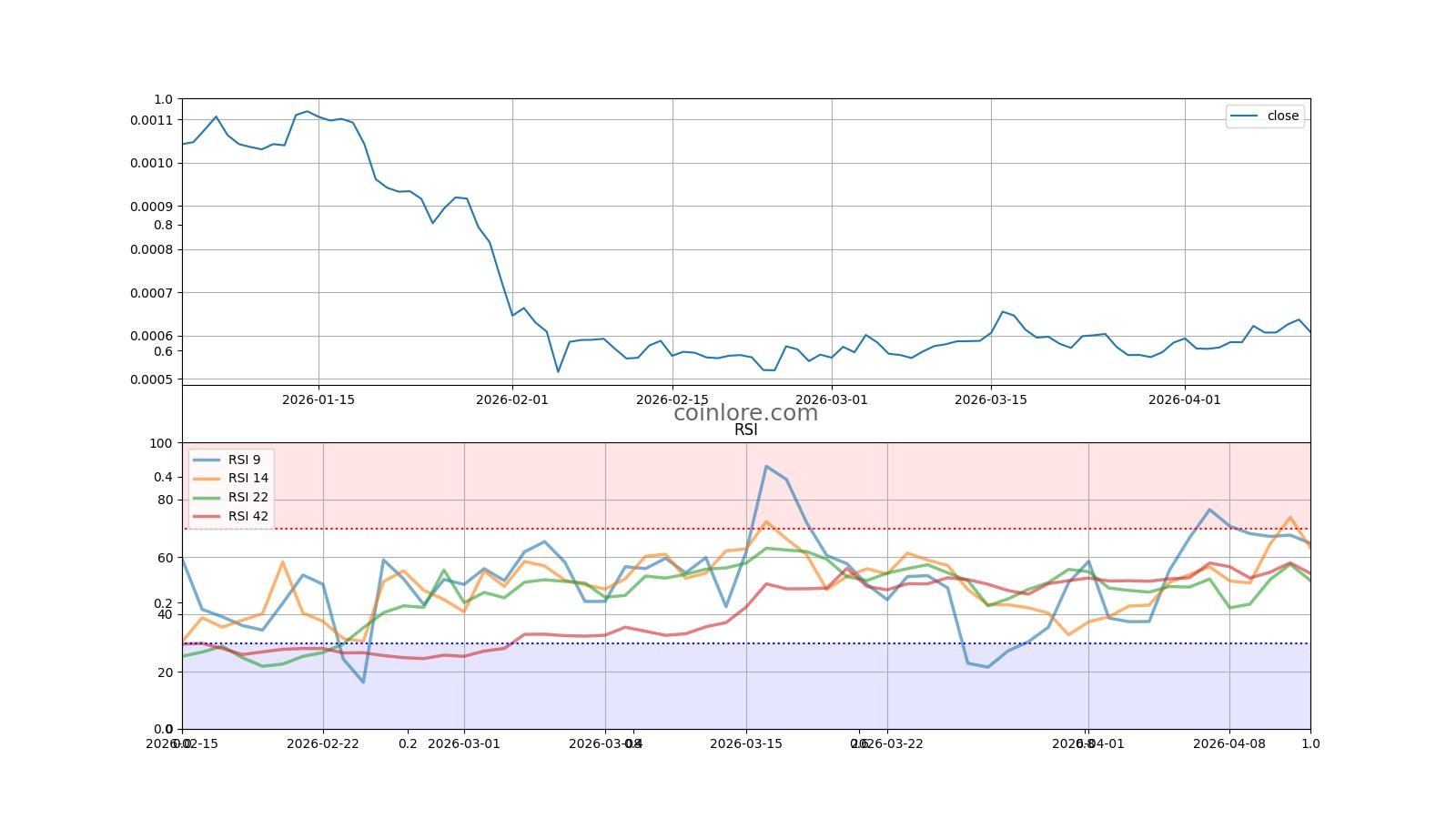 Padre RSI indicator