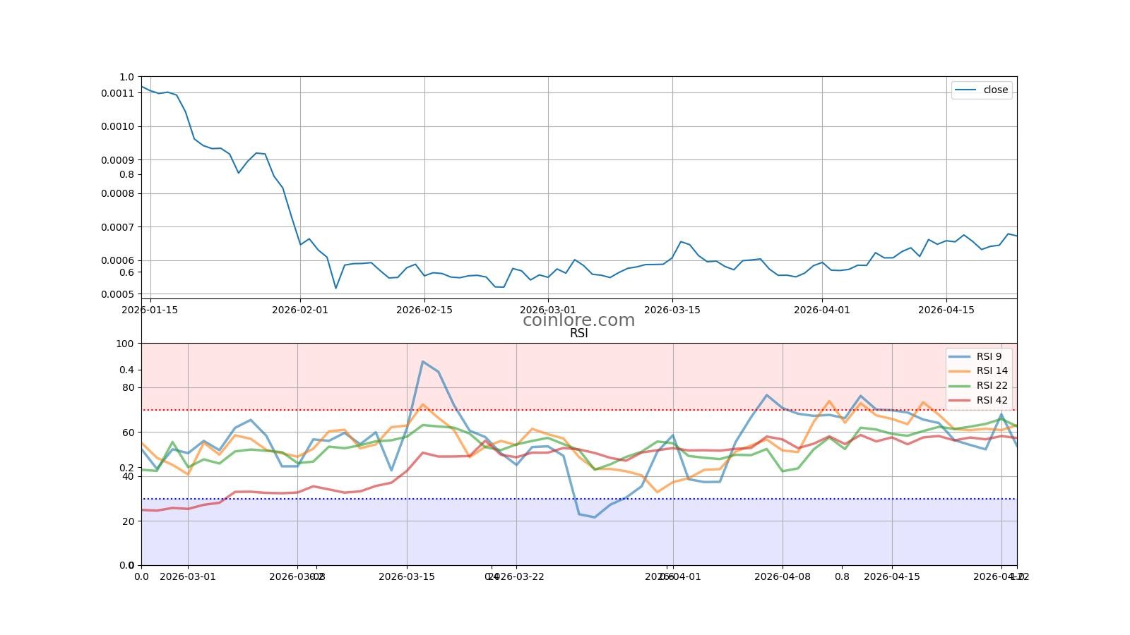 Padre RSI indicator