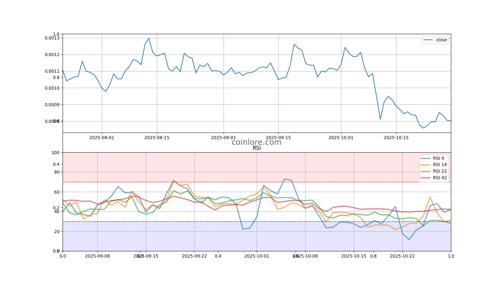 Page RSI indicator