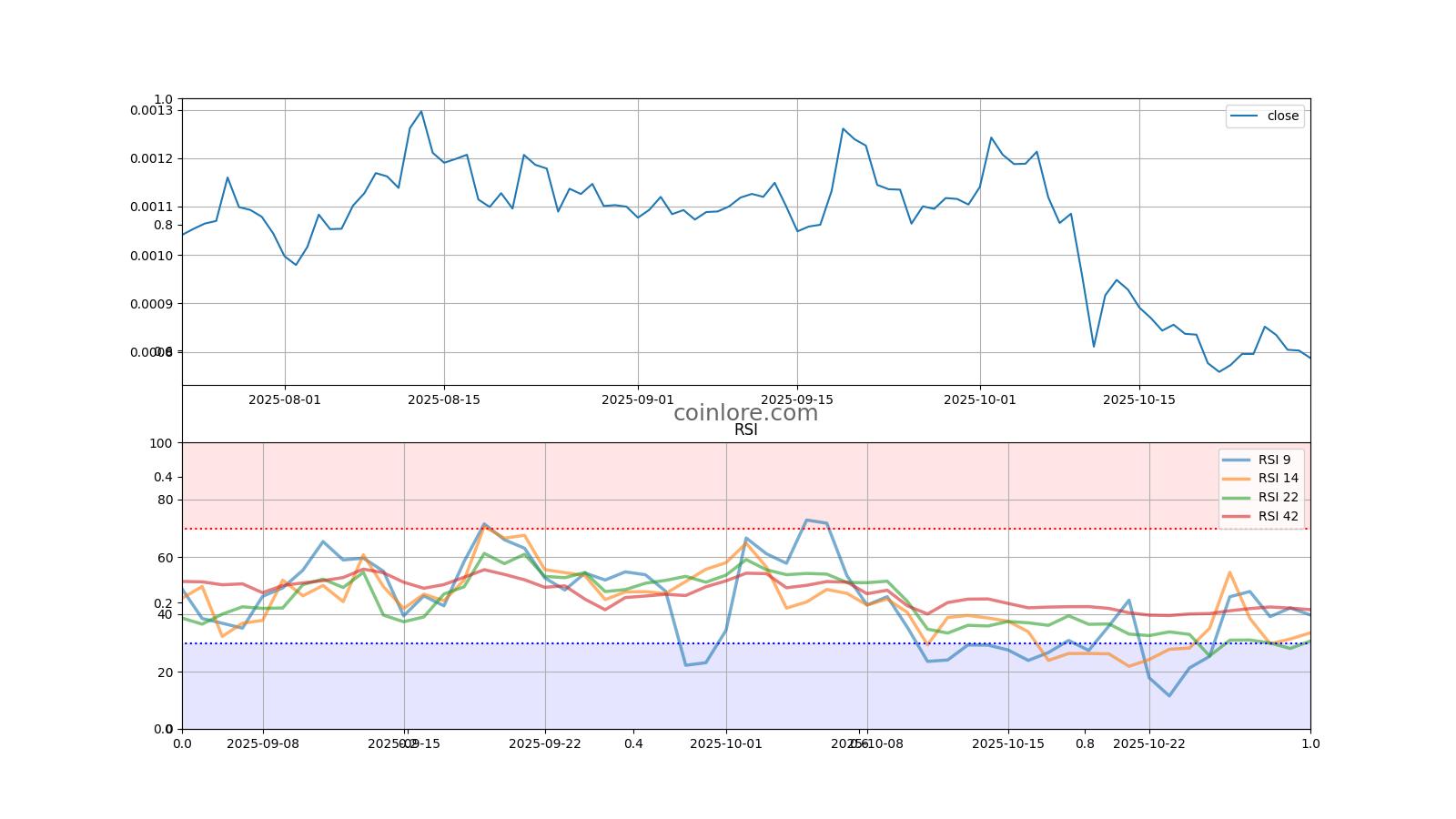 Page RSI indicator