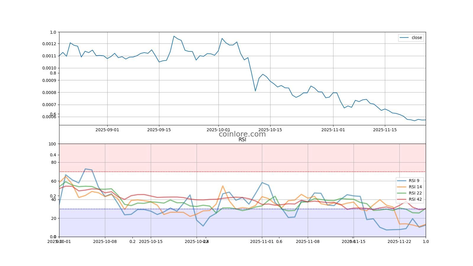 Page RSI indicator