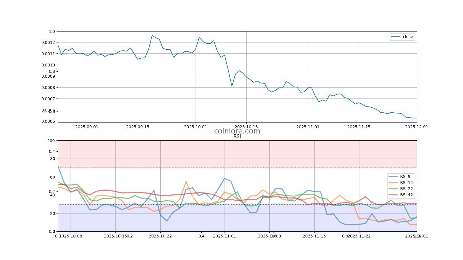 Page RSI indicator
