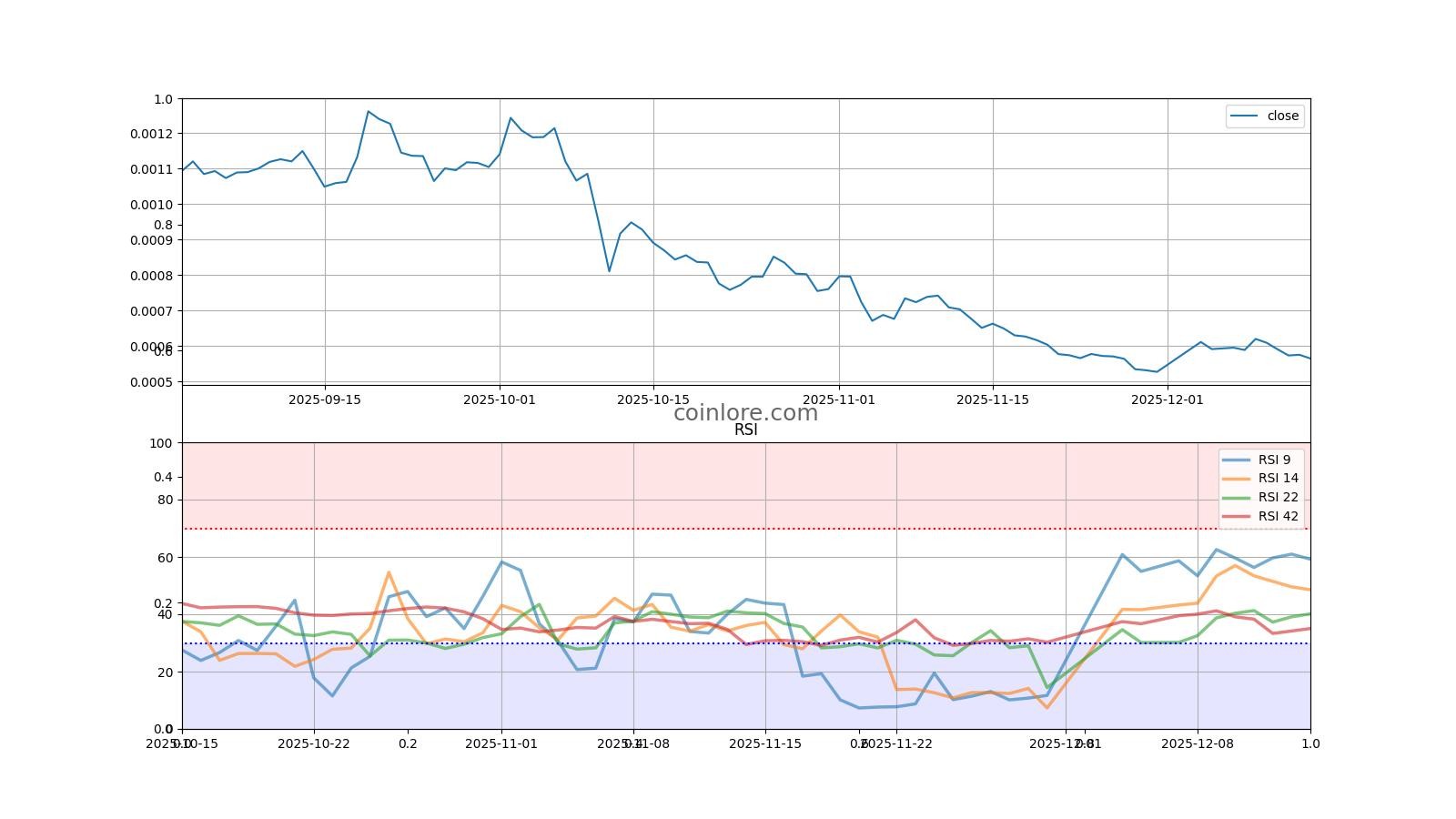 Page RSI indicator