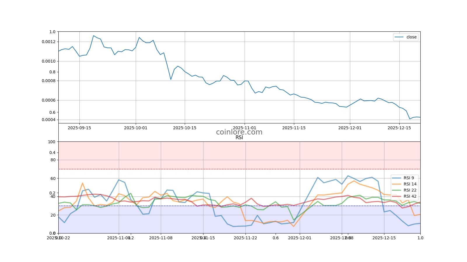 Page RSI indicator