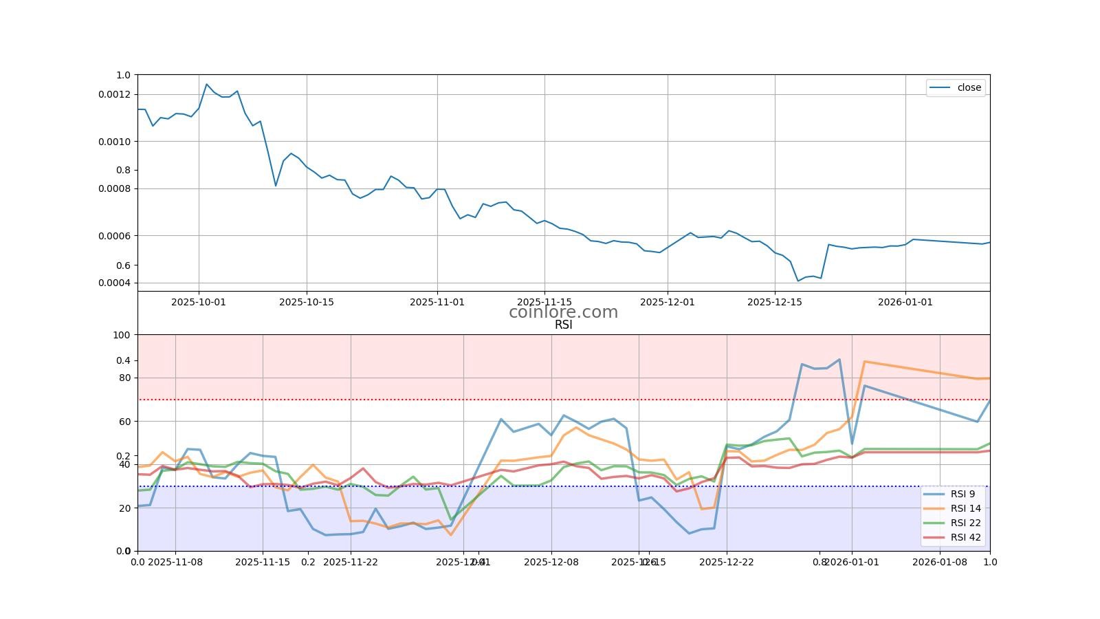 Page RSI indicator