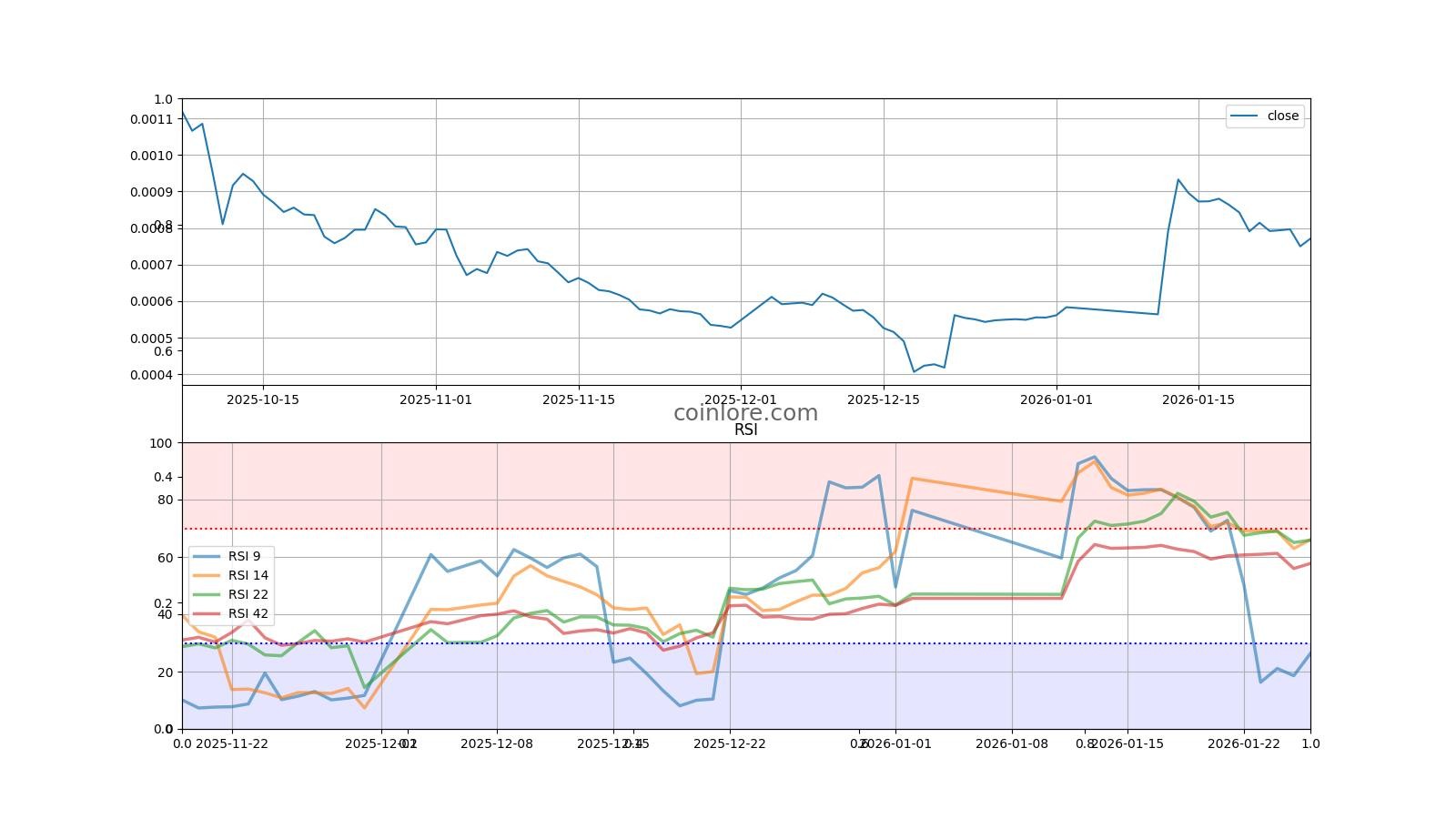 Page RSI indicator
