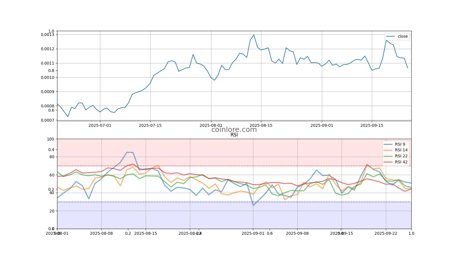 Page RSI indicator