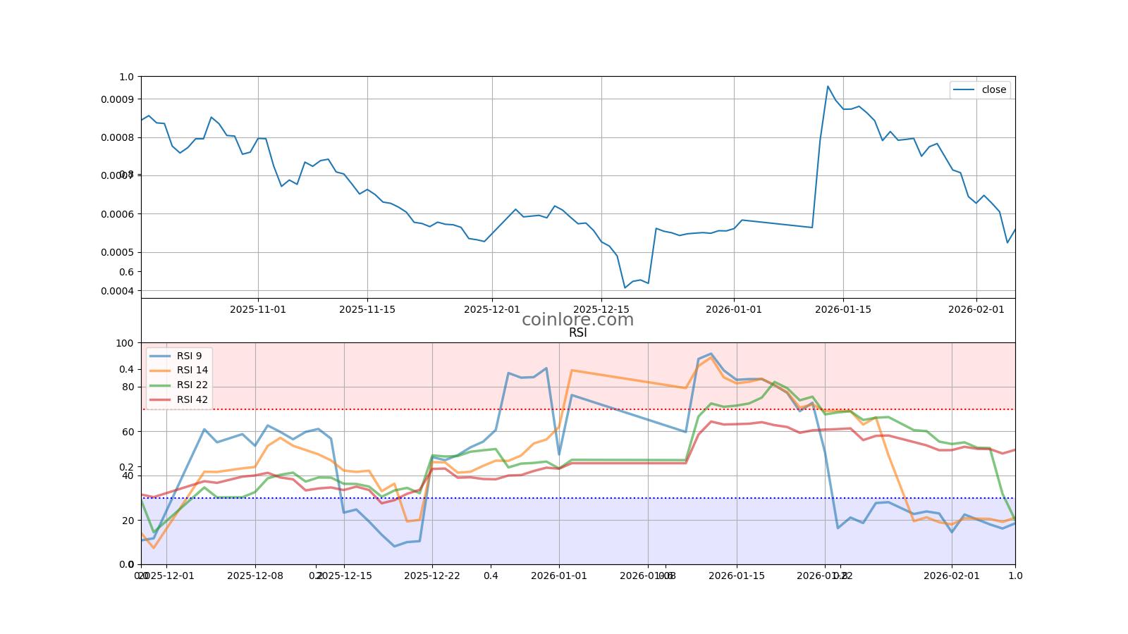 Page RSI indicator