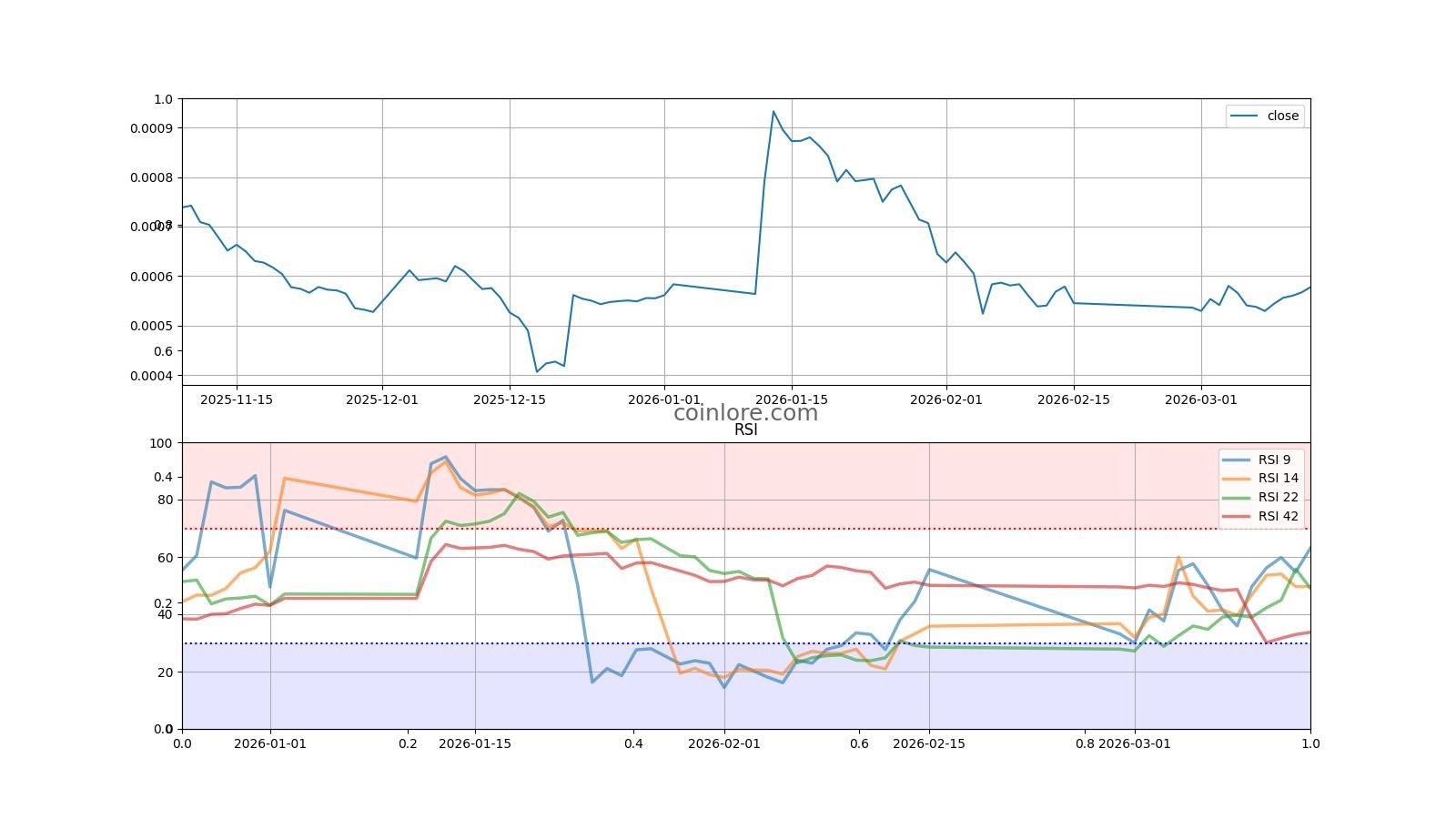 Page RSI indicator