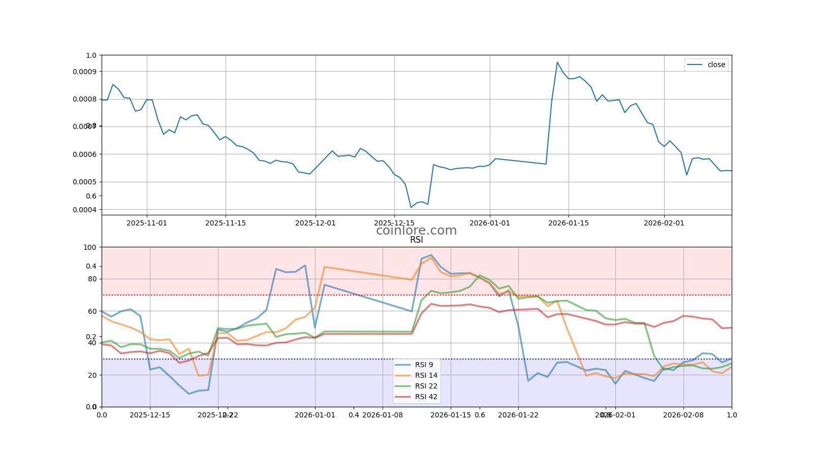 Page RSI indicator