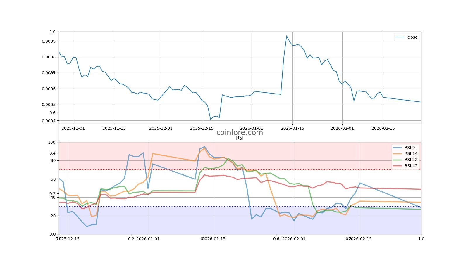 Page RSI indicator