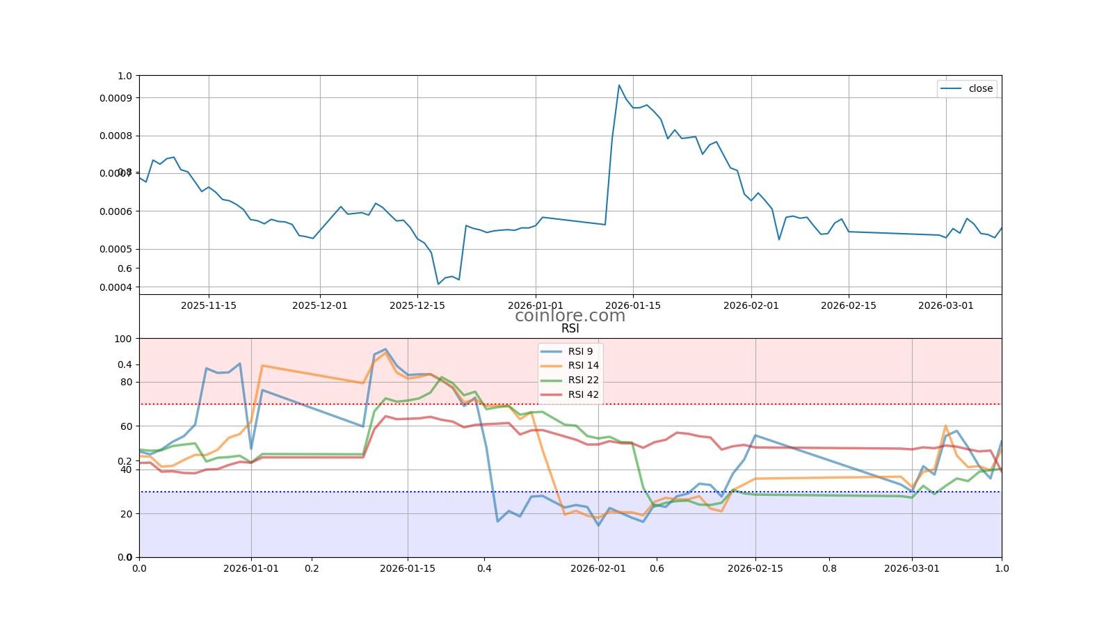 Page RSI indicator