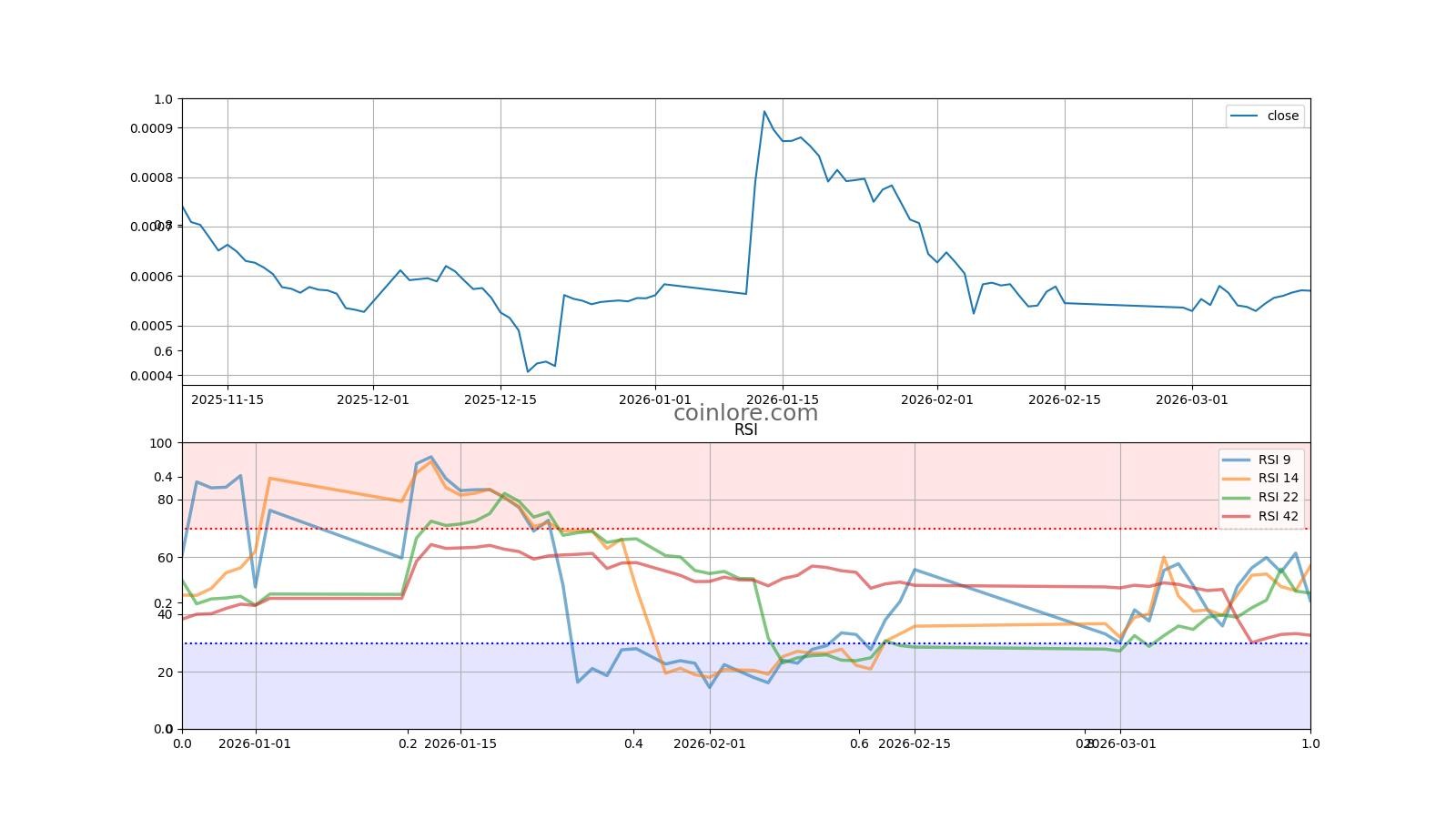 Page RSI indicator