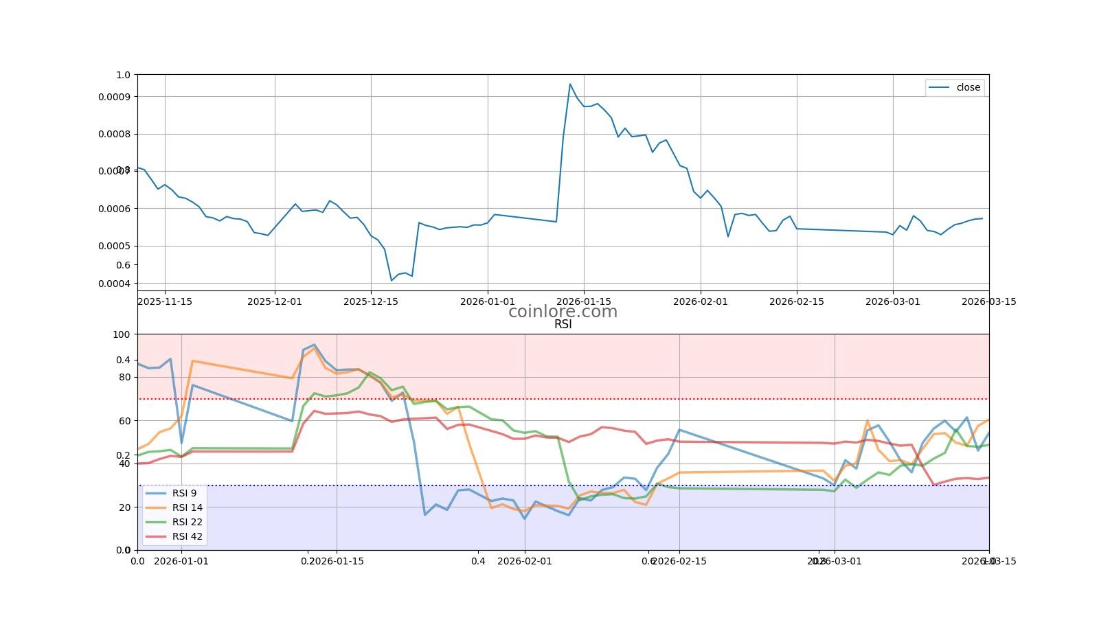 Page RSI indicator