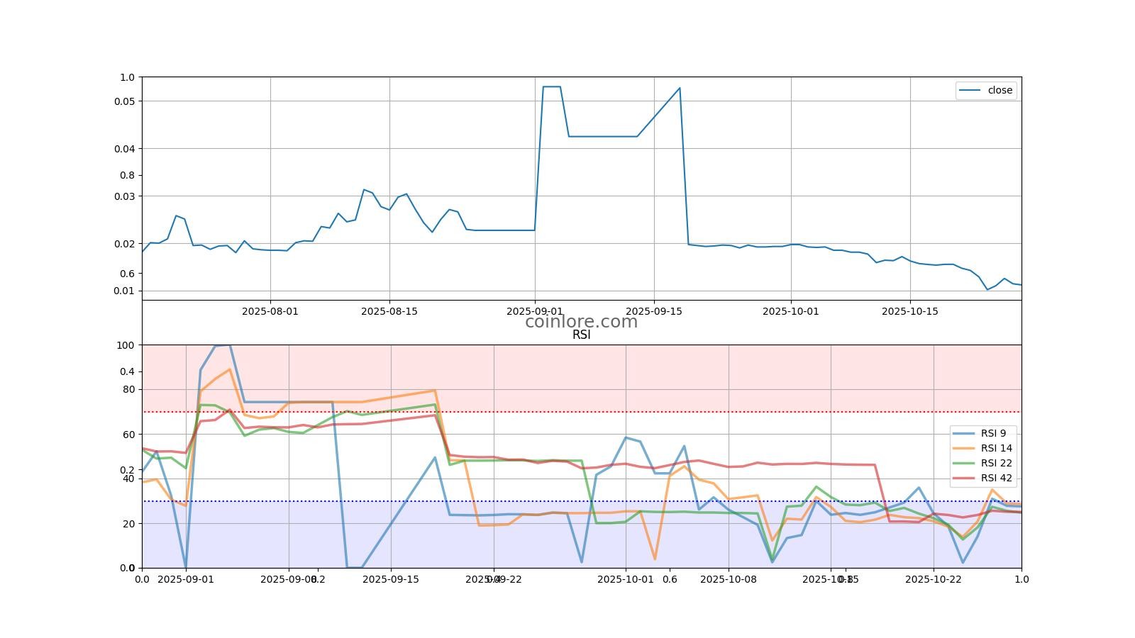 PAID Network RSI indicator